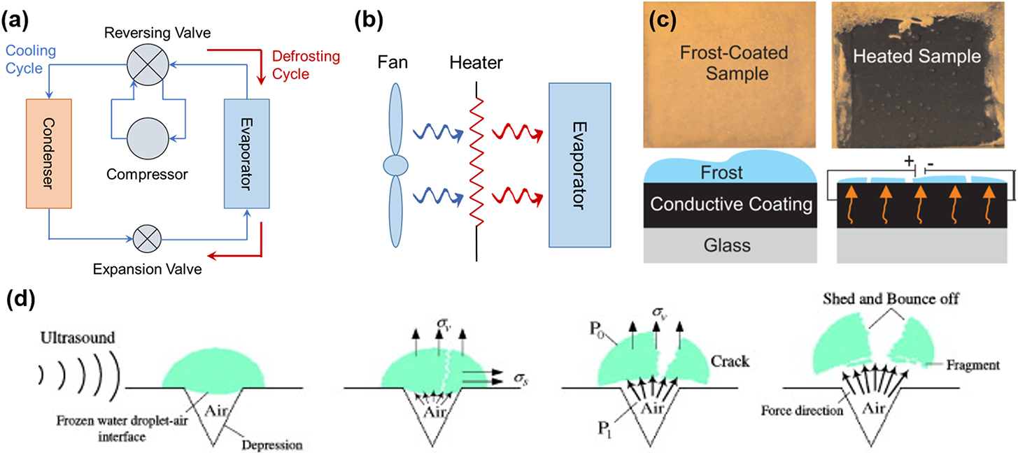 Recent advances in frosting for heat transfer applications - Book ...