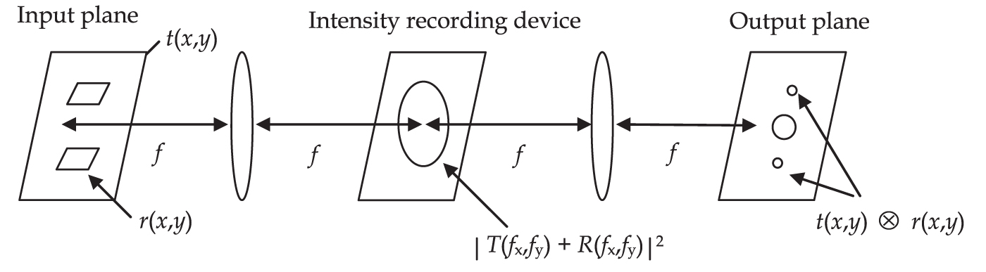 Joint transform correlator-based schemes for security and authentication - Book chapter - IOPscience