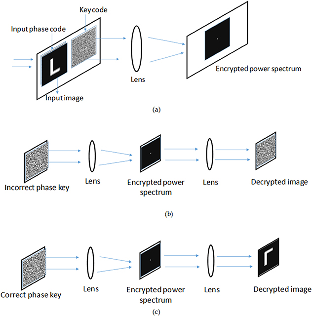 Joint transform correlator-based schemes for security and authentication - Book chapter - IOPscience