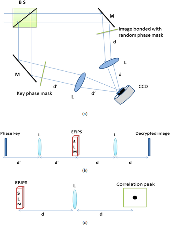 Joint transform correlator-based schemes for security and authentication - Book chapter - IOPscience