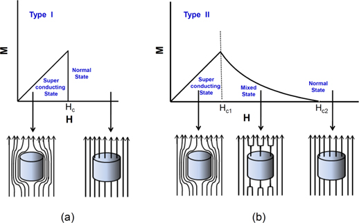 Introduction to superconductivity, superconducting materials and their ...
