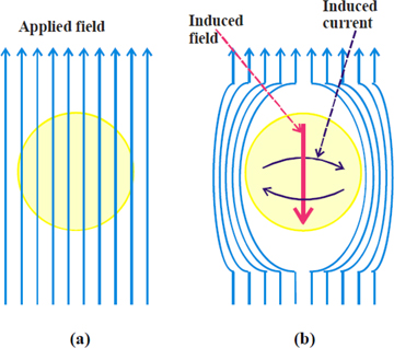 Introduction to superconductivity, superconducting materials and their ...