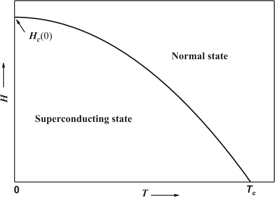 Introduction to superconductivity, superconducting materials and their ...