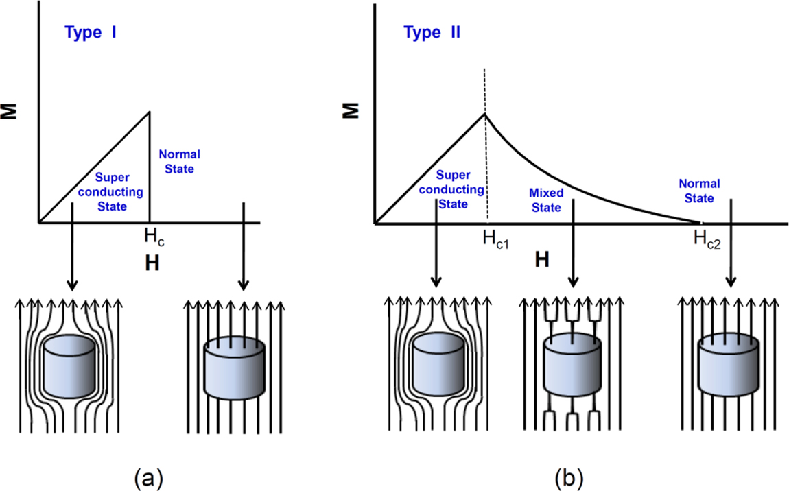 Introduction to superconductivity, superconducting materials and their ...