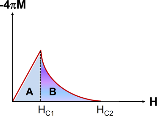 Introduction to superconductivity, superconducting materials and their ...
