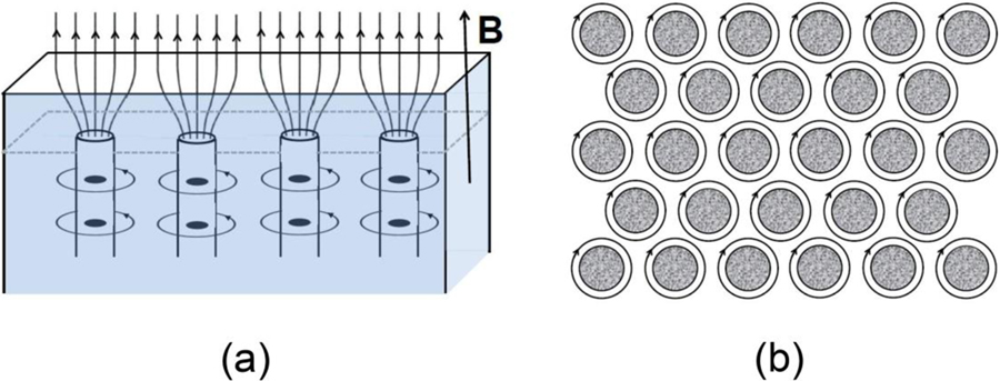 Introduction to superconductivity, superconducting materials and their ...