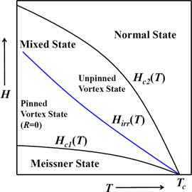 Introduction to superconductivity, superconducting materials and their ...