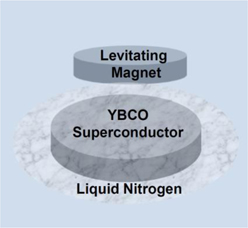 Introduction to superconductivity, superconducting materials and their ...