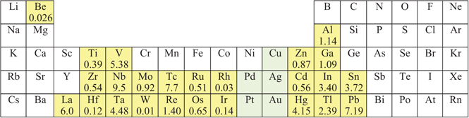 Introduction to superconductivity, superconducting materials and their ...