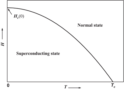 Introduction to superconductivity, superconducting materials and their ...