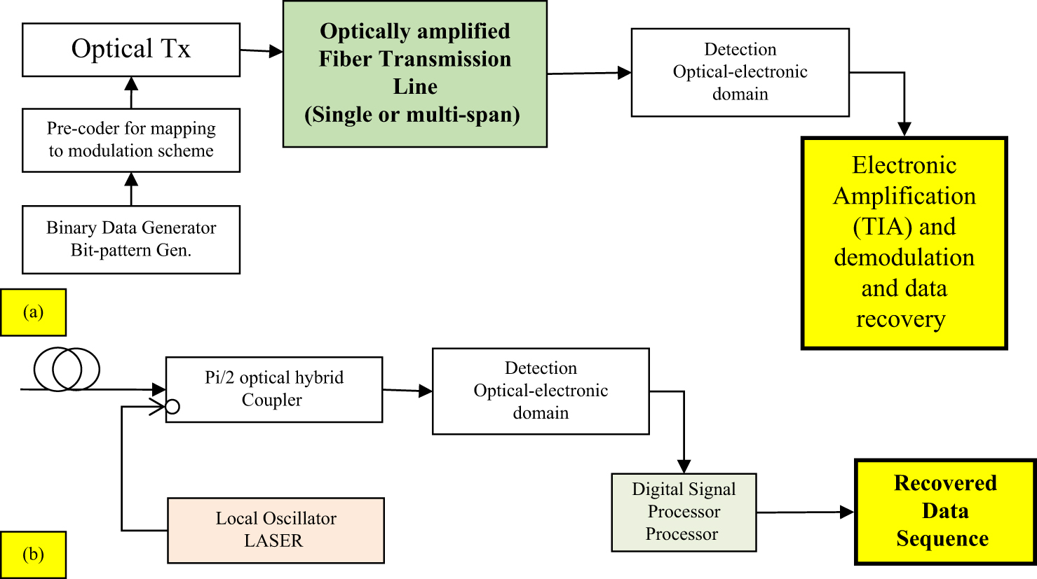 Historical overview and digital transmission technologies in cloud ...