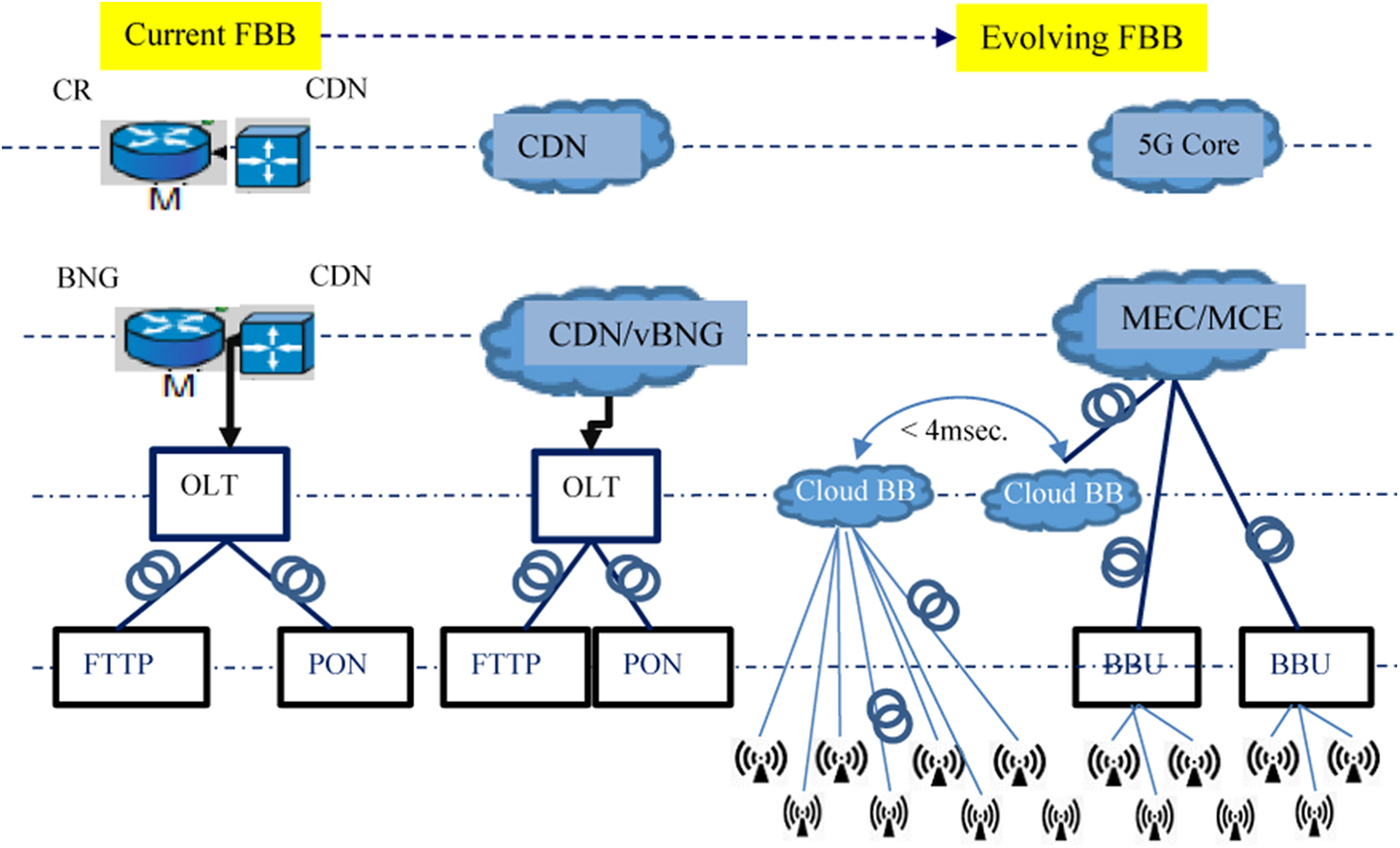 Historical overview and digital transmission technologies in cloud ...