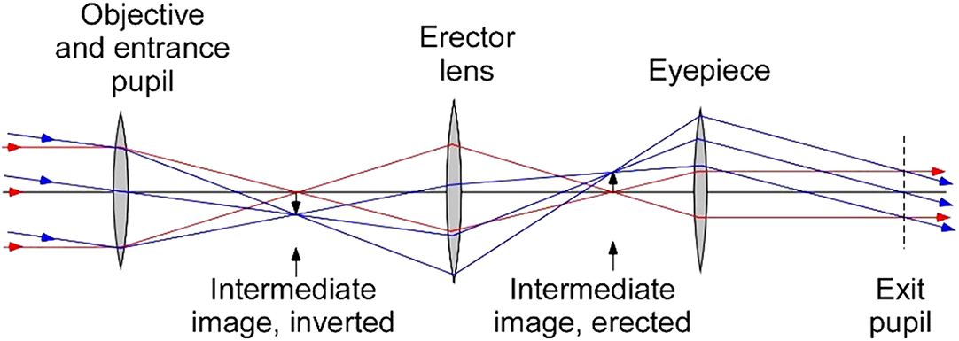 Geometrical optics - Book chapter - IOPscience