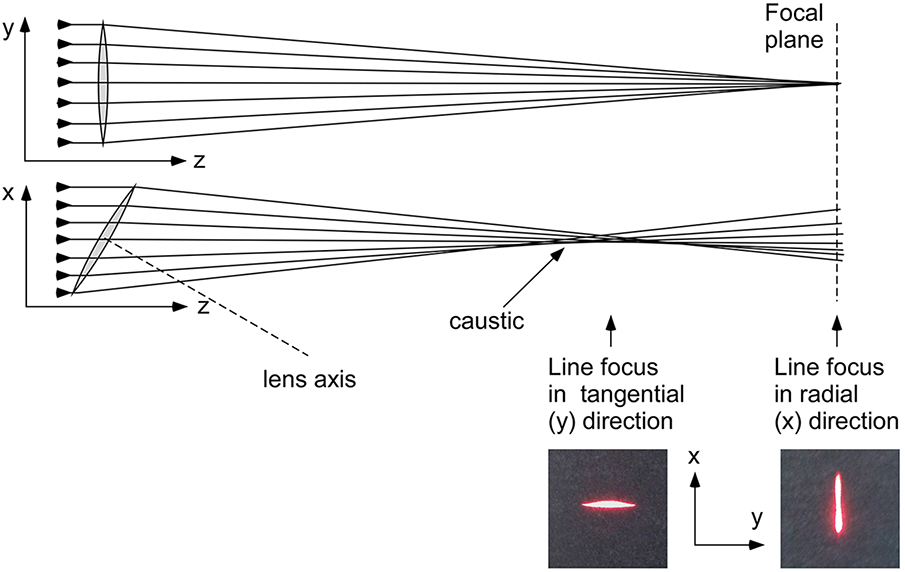 Geometrical optics - Book chapter - IOPscience
