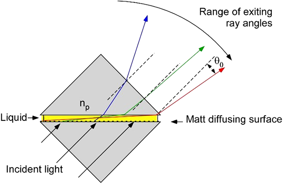 Geometrical optics - Book chapter - IOPscience