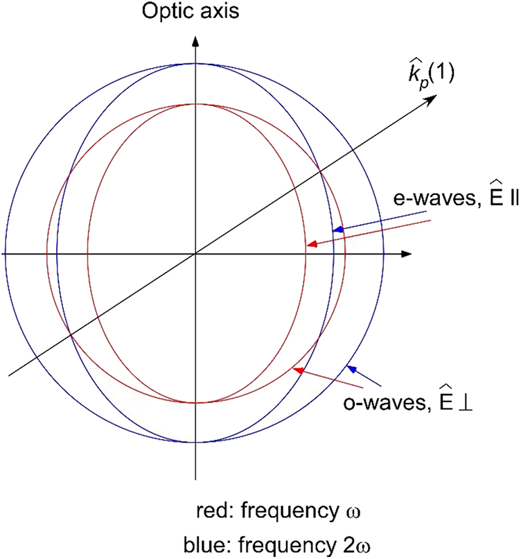 Optics of materials - Book chapter - IOPscience