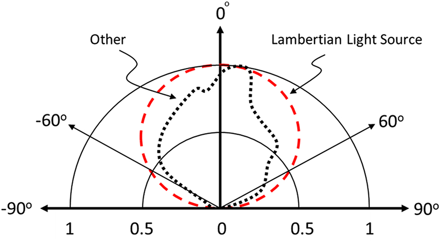 Introduction of LED solid-state lighting - Book chapter - IOPscience