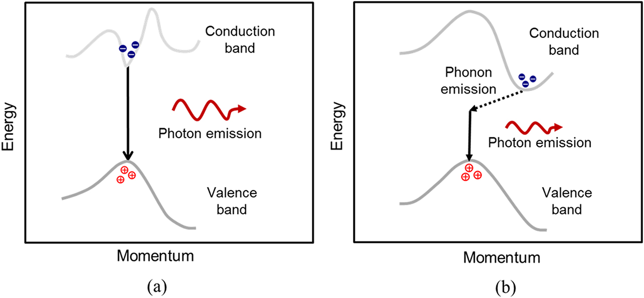 Introduction of LED solid-state lighting - Book chapter - IOPscience
