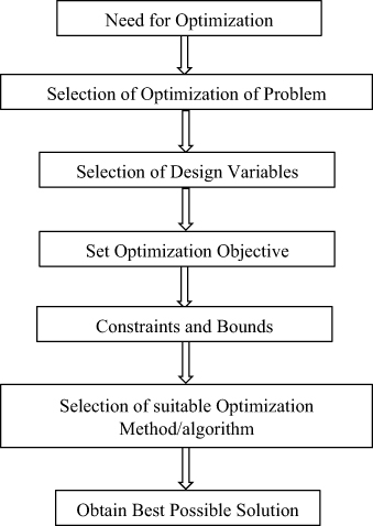 Introduction and background to optimization theory - Book chapter ...