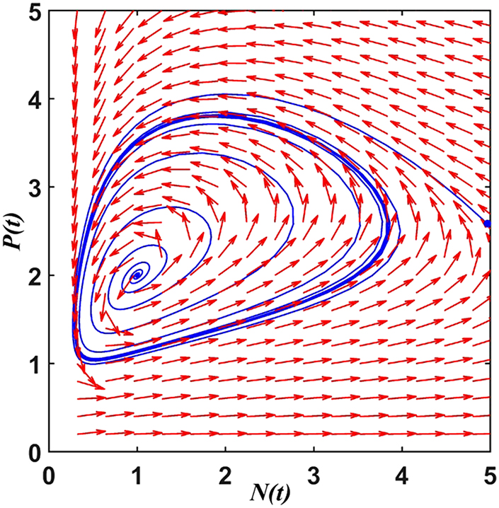 From growth equations for a single species to Lotka–Volterra equations ...