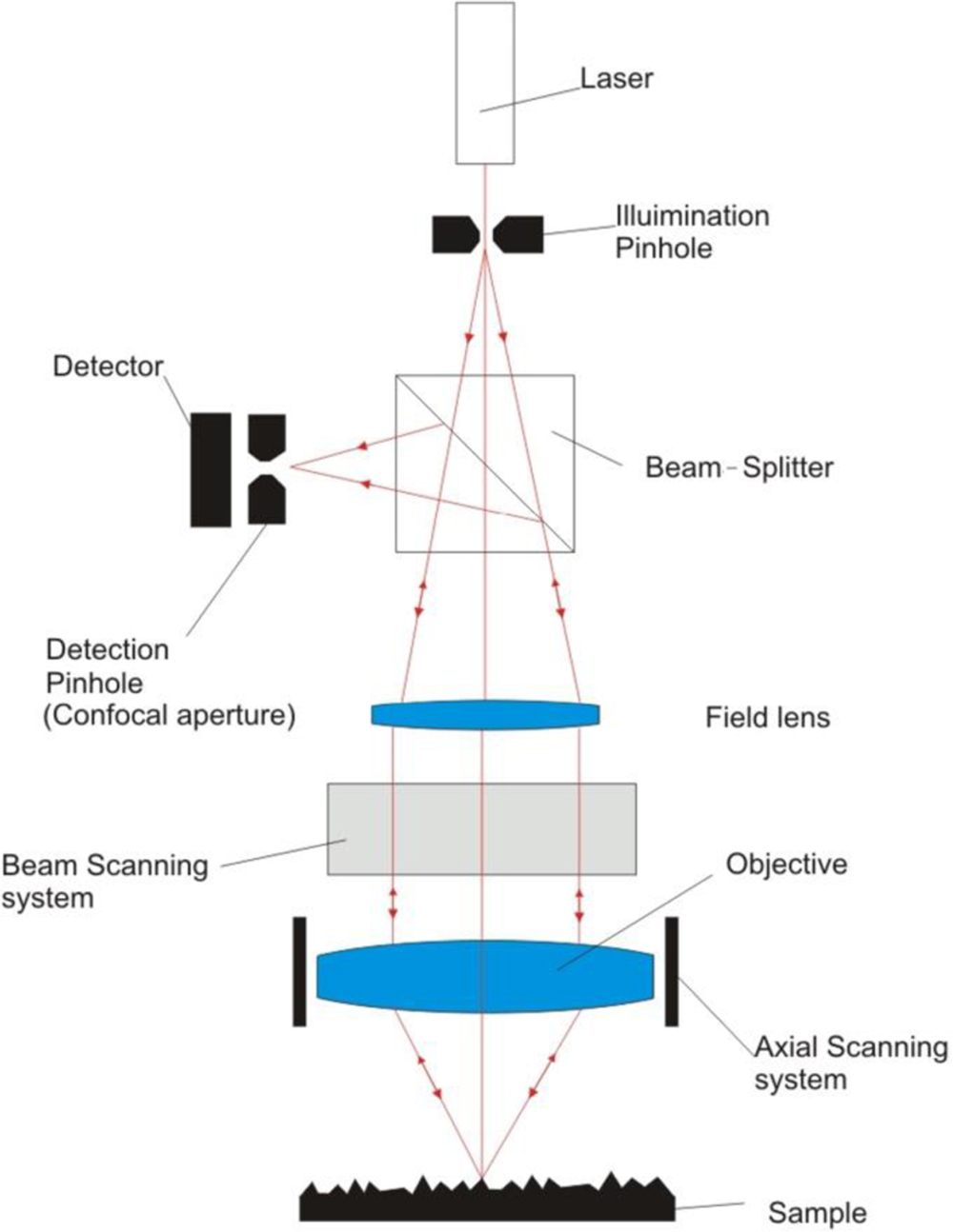 Imaging confocal microscopy - Book chapter - IOPscience