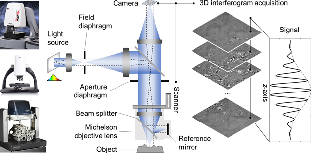 Coherence scanning interferometry - Book chapter - IOPscience