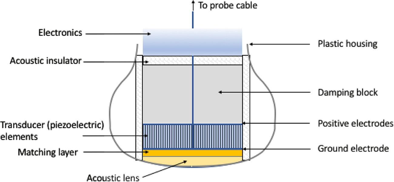 Ultrasound imaging physics and technology - Book chapter - IOPscience