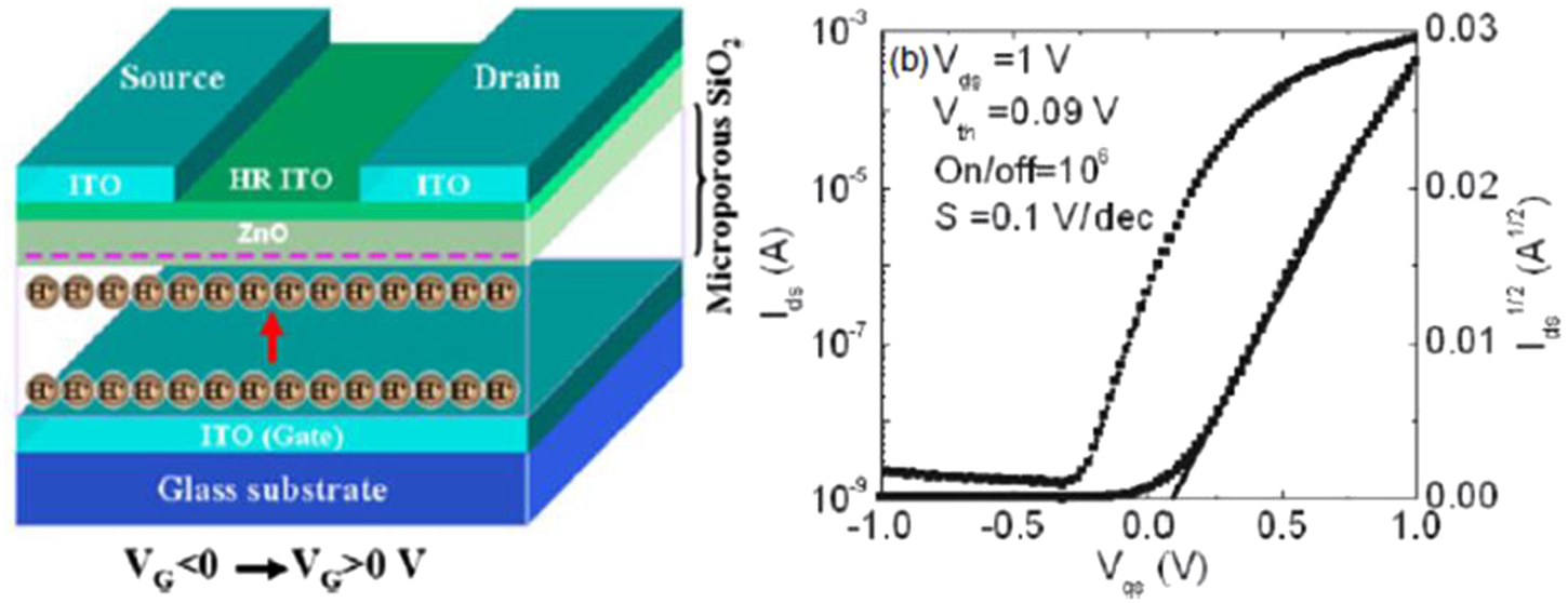 Semiconducting metal oxide thin film transistors - Book chapter ...
