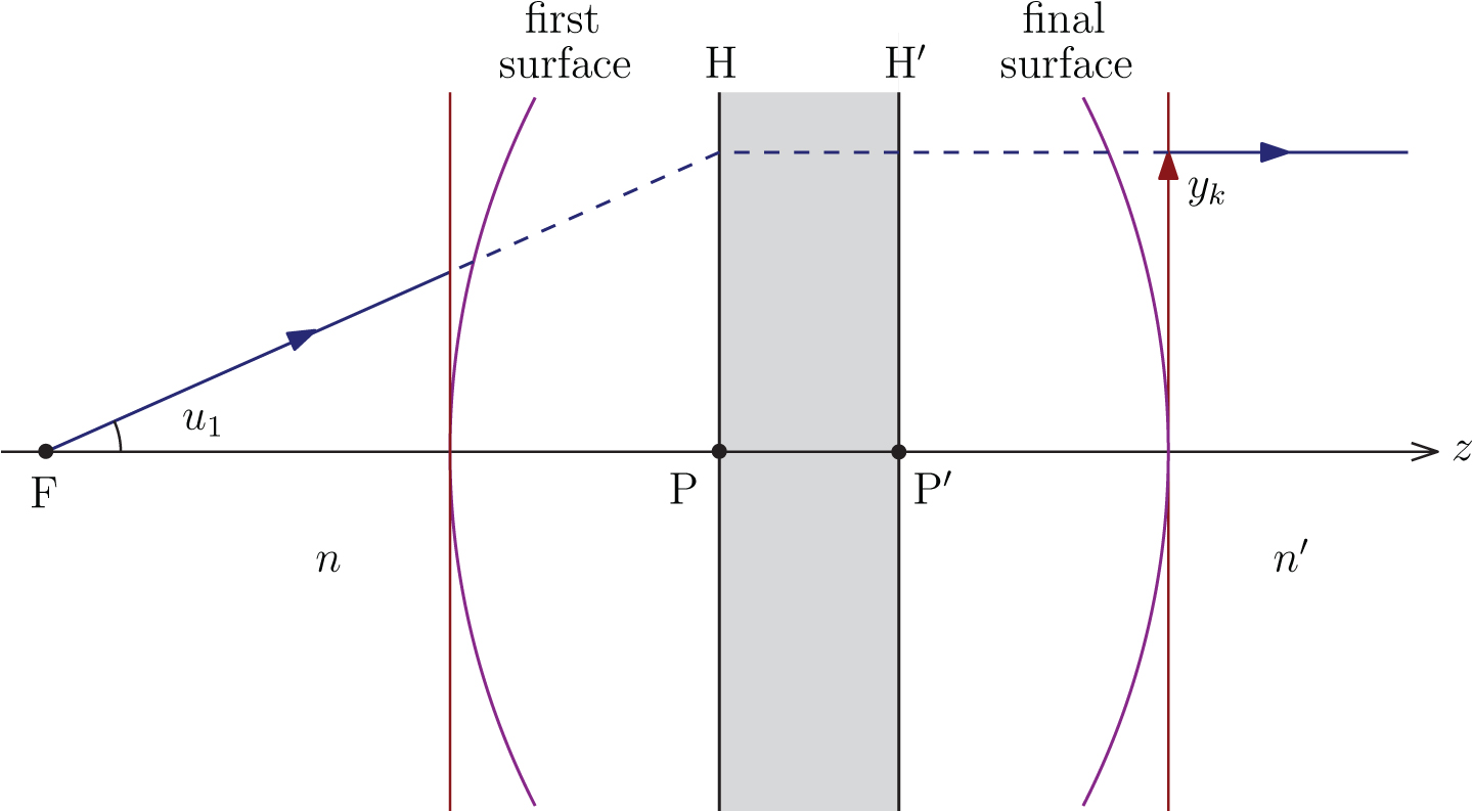 Photographic optics - Book chapter - IOPscience