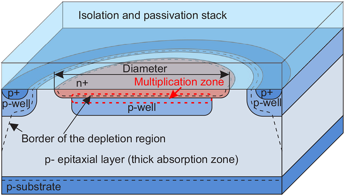 Single-photon avalanche diodes (SPADs) - Book chapter - IOPscience