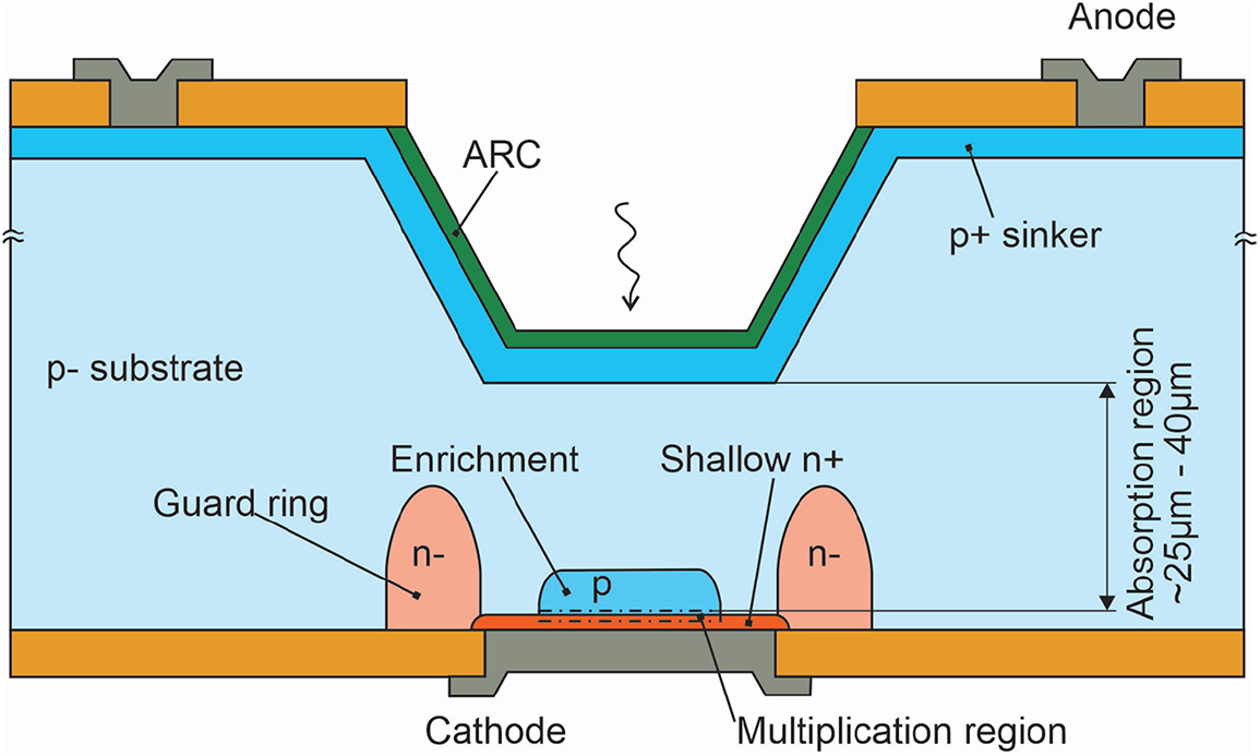 Single-photon avalanche diodes (SPADs) - Book chapter - IOPscience