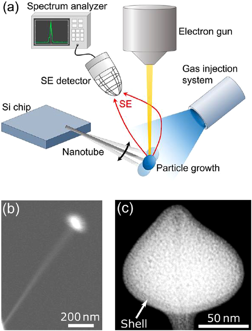 Introduction to nanolithography techniques and their applications ...