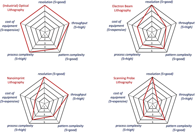 Introduction to nanolithography techniques and their applications ...