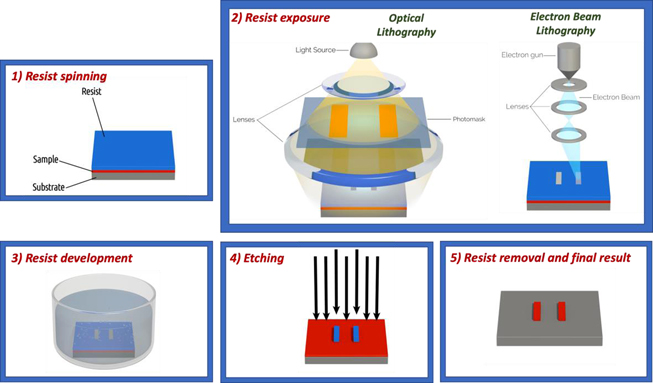 Introduction to nanolithography techniques and their applications ...