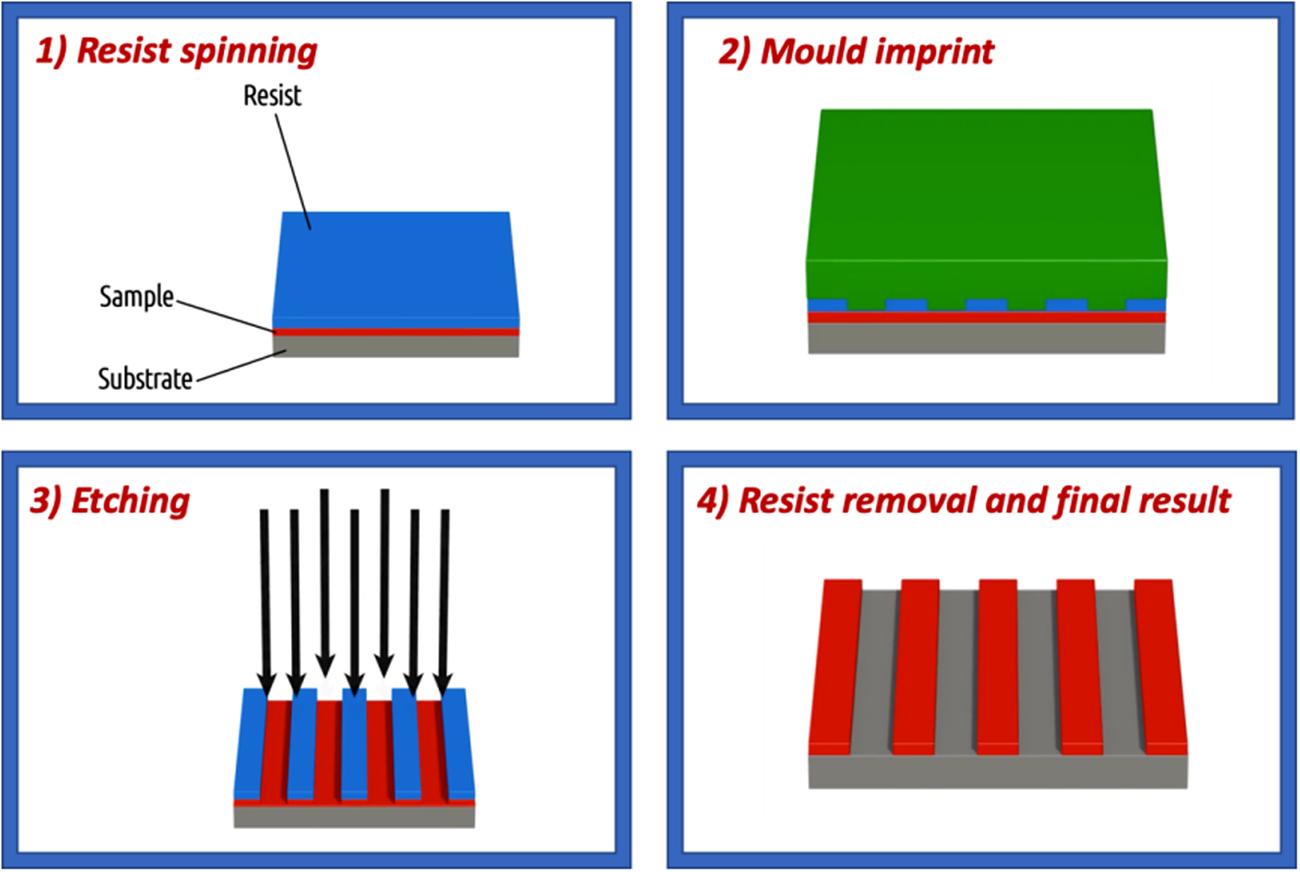 Introduction to nanolithography techniques and their applications ...