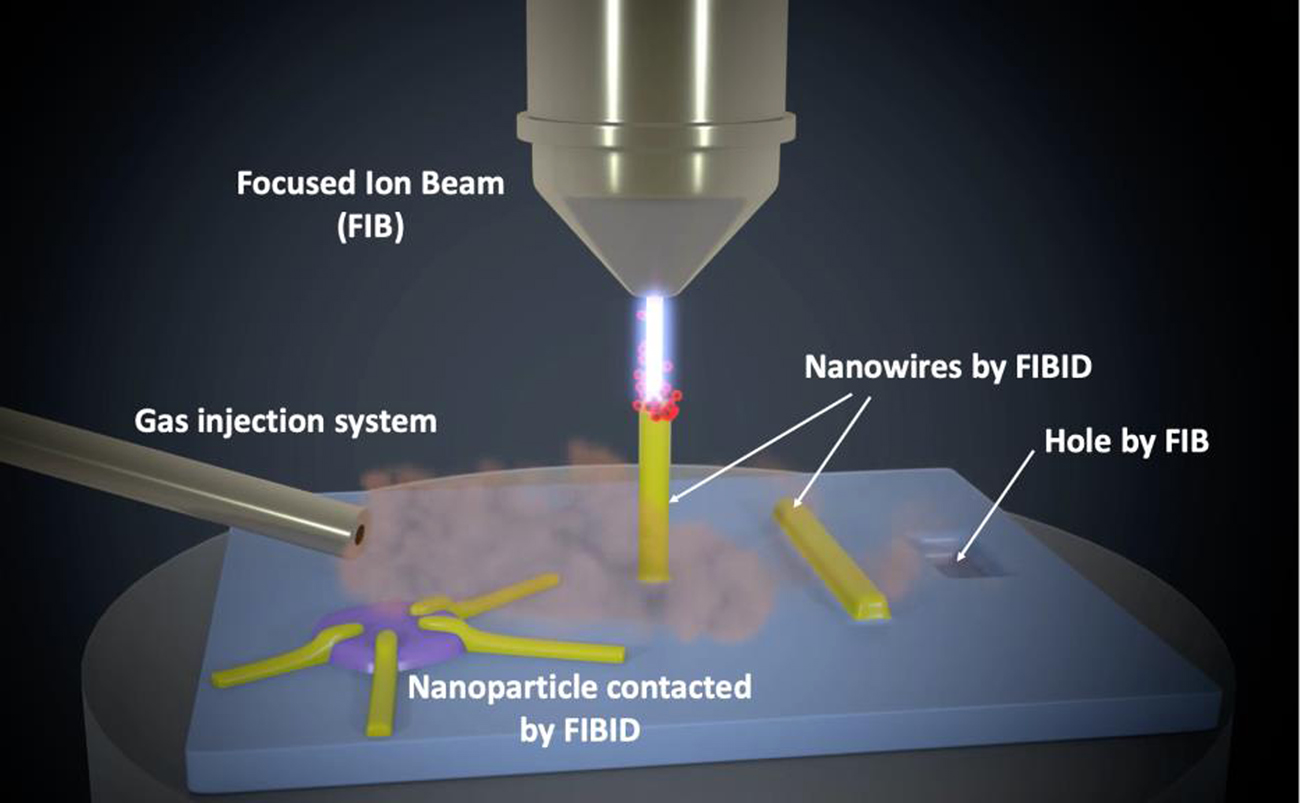 Introduction to nanolithography techniques and their applications ...