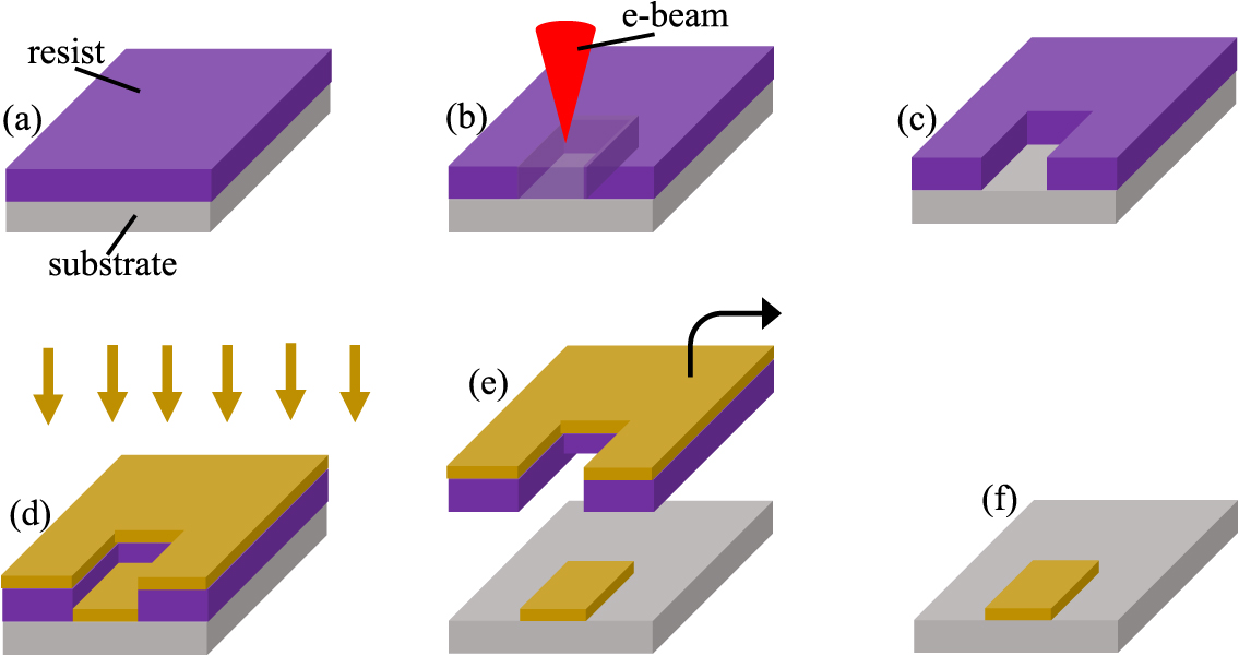 Electron beam lithography and its use on 2D materials - Book chapter - IOPscience