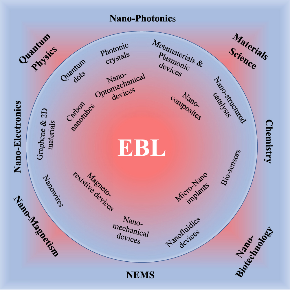 Electron beam lithography and its use on 2D materials - Book chapter - IOPscience