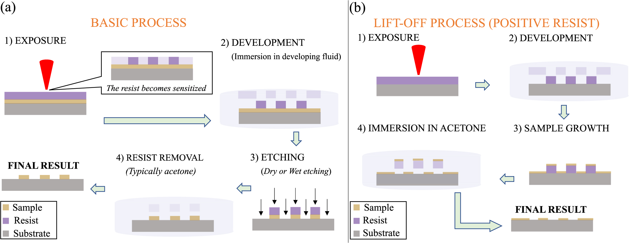 Electron beam lithography and its use on 2D materials - Book chapter ...