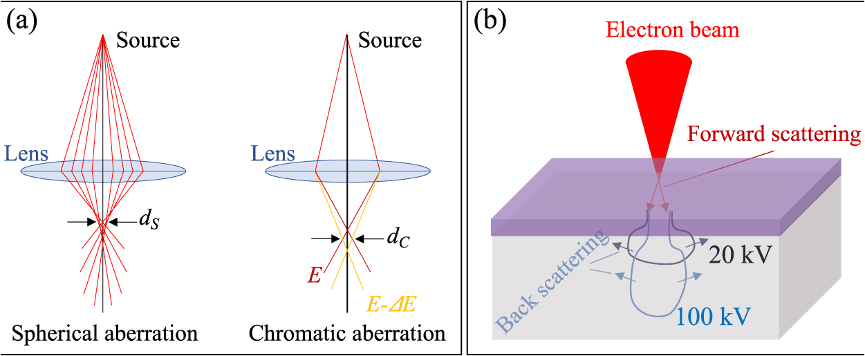 Electron beam lithography and its use on 2D materials - Book chapter ...
