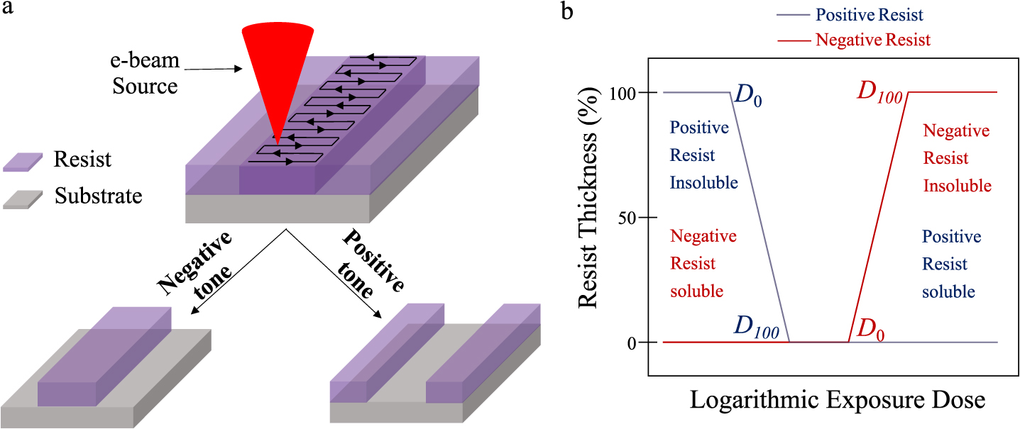 Electron beam lithography and its use on 2D materials - Book chapter ...