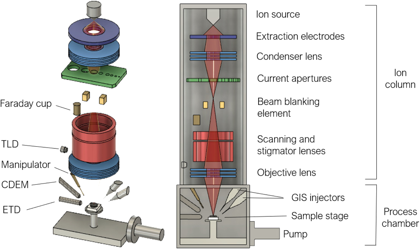 Focused ion beam induced processing - Book chapter - IOPscience