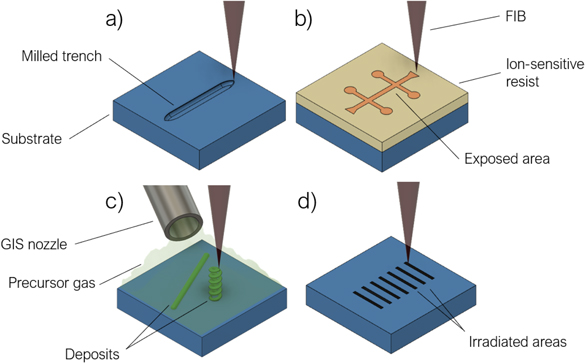 Focused ion beam induced processing - Book chapter - IOPscience