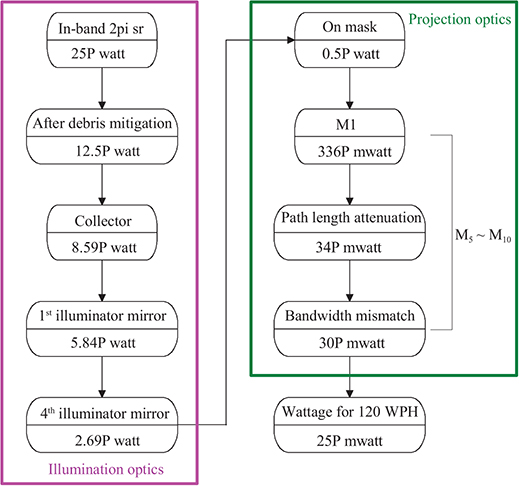 Introduction to optical lithography - Book chapter - IOPscience