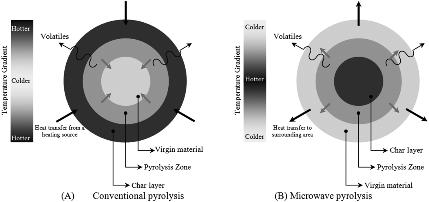 Microwave heating‐assisted pyrolysis of biomass for biochar production ...