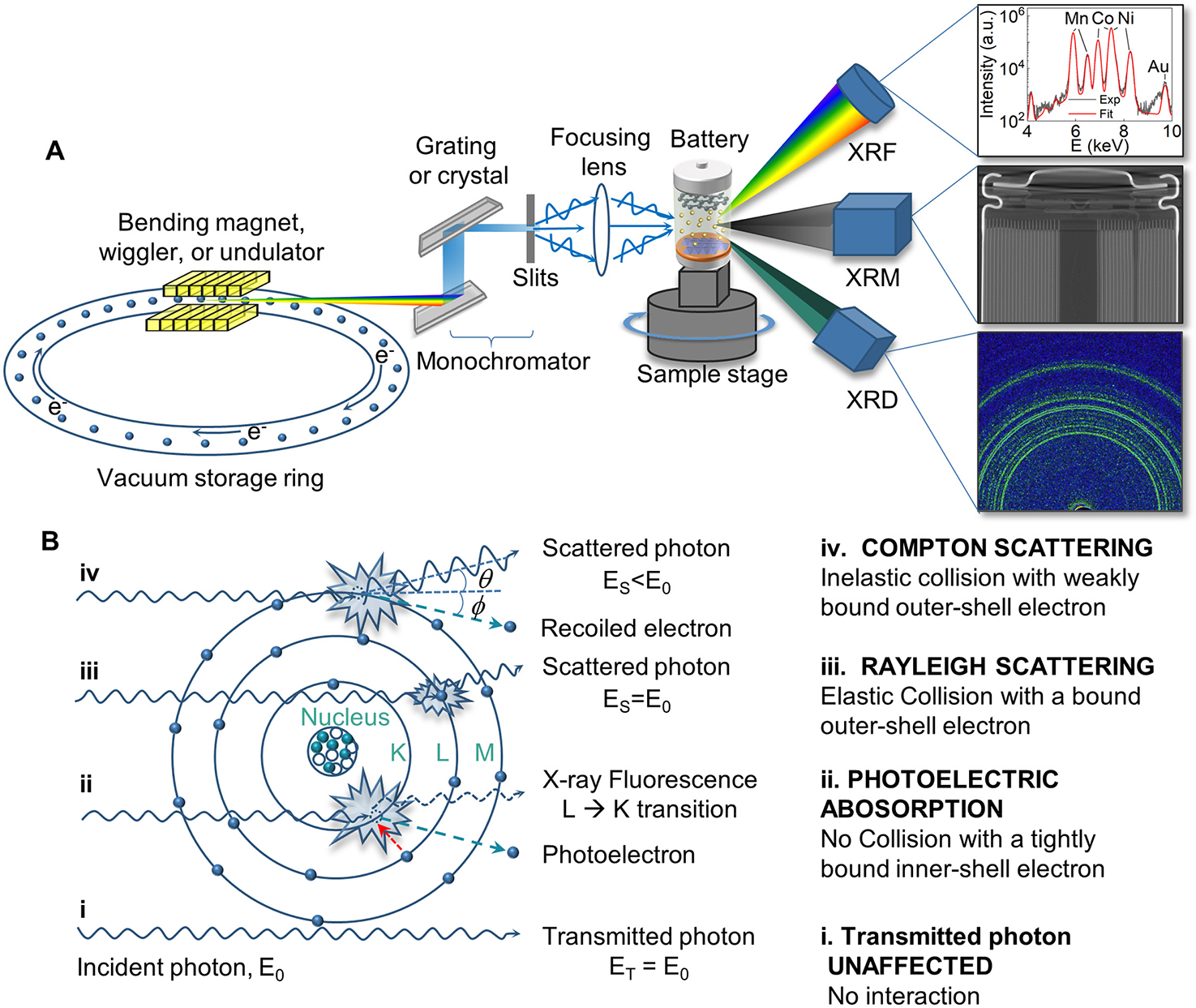 Synchrotron-based battery imaging with multi-modal x-ray signals - Book ...