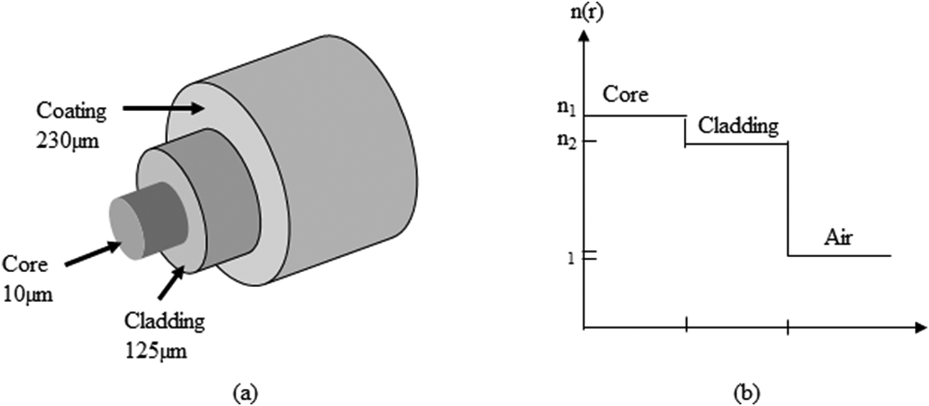Photonic crystal fiber - Book chapter - IOPscience