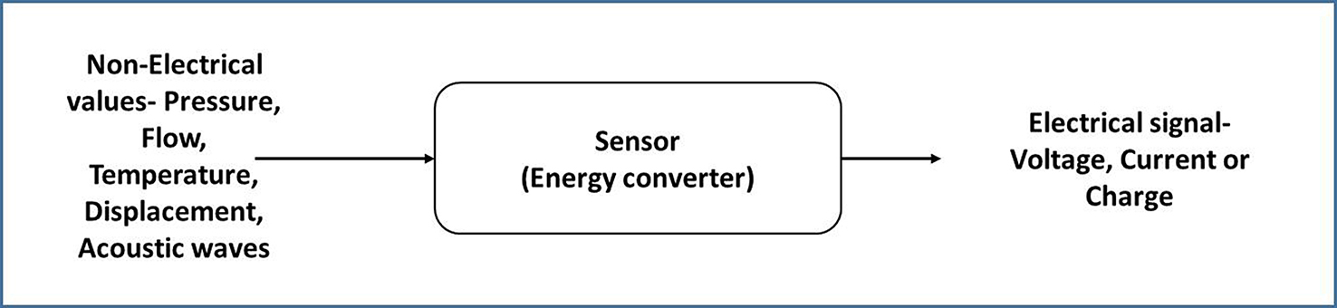Classification and characteristics of sensors - Book chapter - IOPscience