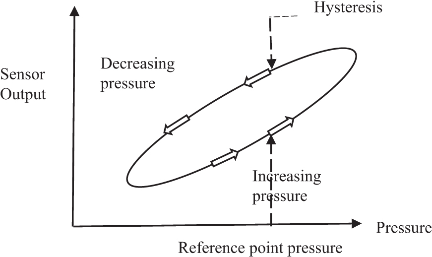 Introduction to sensors - Book chapter - IOPscience