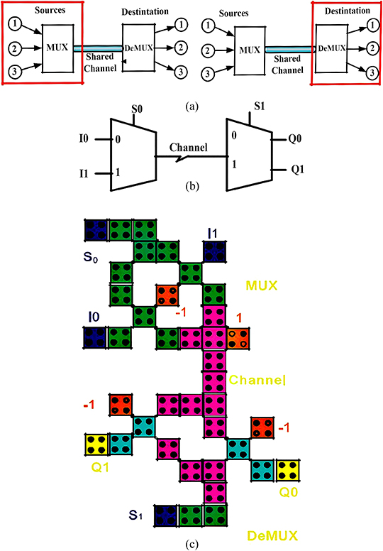 The QCA multiplexer and demultiplexer - Book chapter - IOPscience